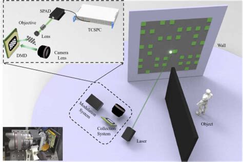 schematic of the experimental set up for nlos imaging a laser is used