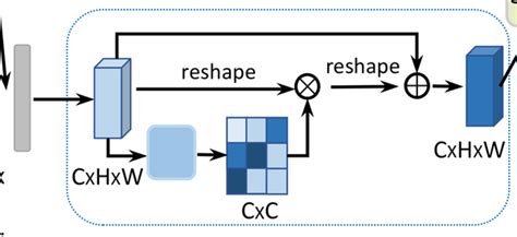论文解读 Dual Attention Network For Scene Segmentation 知乎