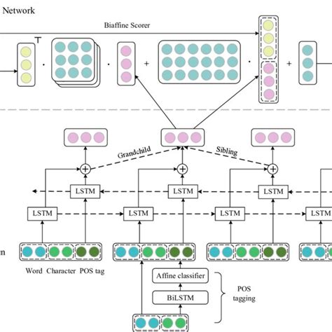 The Joint Model For Pos Tagging And Dependency Parsing Download Scientific Diagram