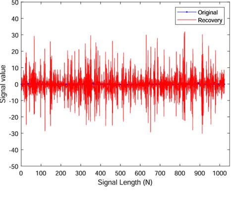 Figure 5 From Low Cost And Confidential Ecg Acquisition Framework Using Compressed Sensing And