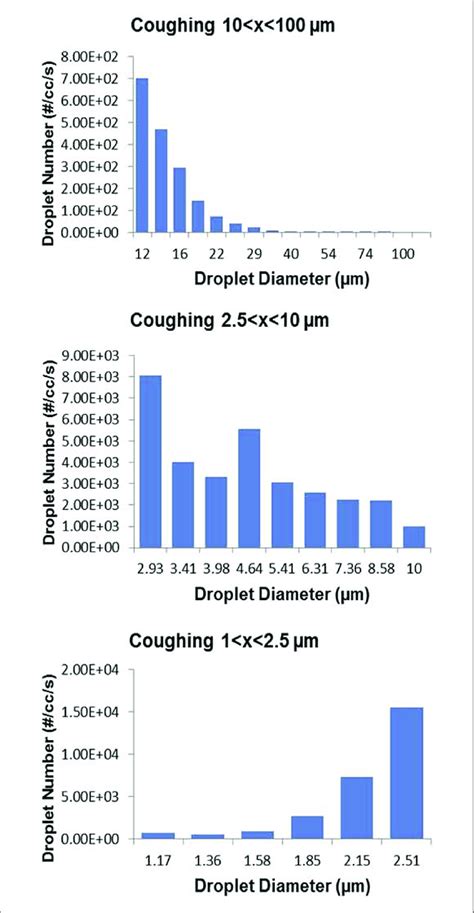 Wide Range Of Particle Size Distributions Of Aerosols Produced By Download Scientific Diagram