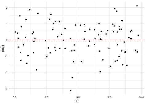 Interpreting Residual Plots