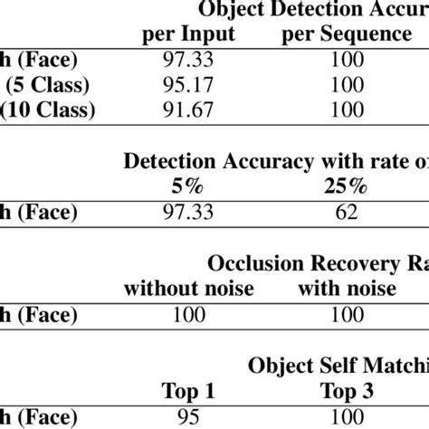 Occlusion Recovery With Noisy Input A Pre Occlusion State B Download Scientific Diagram
