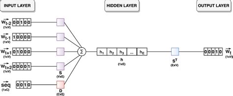 Graphical Representation Of The Doc2vec Pv Dm Neural Network Download Scientific Diagram