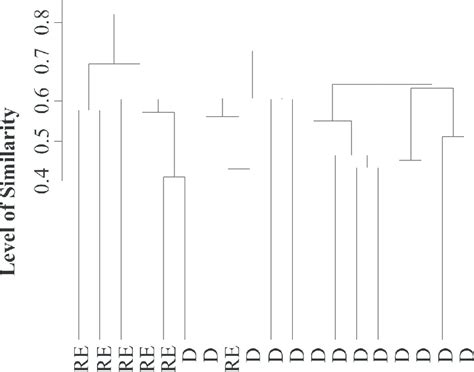 Ascendant Hierarchical Clustering Based On Differences Of Bacterial