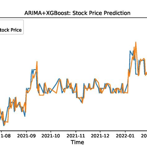 Pdf Attention Based Cnn Lstm And Xgboost Hybrid Model For Stock