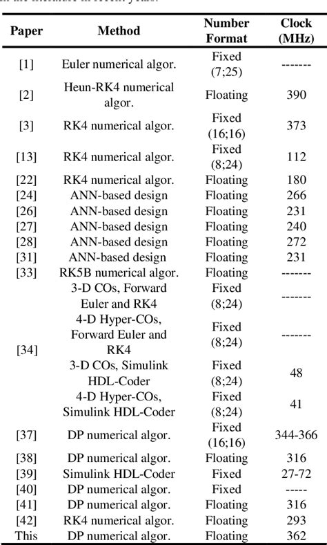 Table 1 From Ccii Current Conveyor And Dormand Prince Based Chaotic Oscillator Designs For