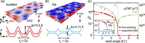 Figure 1 From Bending Stiffness Collapse Buckling Topological Bands Of Freestanding Twisted
