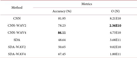 Table 1 From An Ensemble Of Convolutional Neural Networks Using Wavelets For Image
