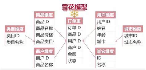 大数据开发 数据仓库简介什么是数仓开发 Csdn博客 大数据开发 数据仓库简介什么是数仓开发 Csdn博客