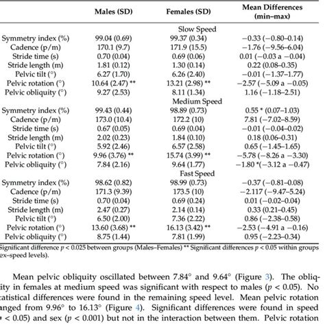 Spatiotemporal Outcomes According To Sex And Speed Levels Download