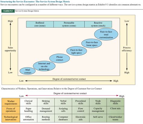What Is The Purpose Of The Service System Design