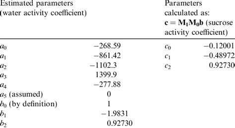 Estimated Parameters Of The Proposed Activity Coefficient Model Download Table