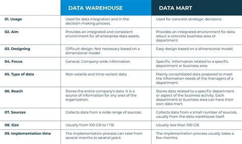 Data Warehouse Vs Data Mart Definition And Differences