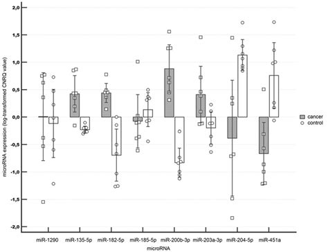 Comparison Of Mirna Relative Expression Between Tumor And Control Download Scientific Diagram