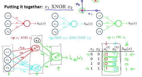 机器学习之神经网络模型 下（neural Networks Representation） Acjx 博客园