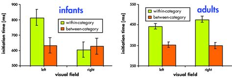 Categorical Perception Of Color Is Lateralized To The Right Hemisphere Download Scientific