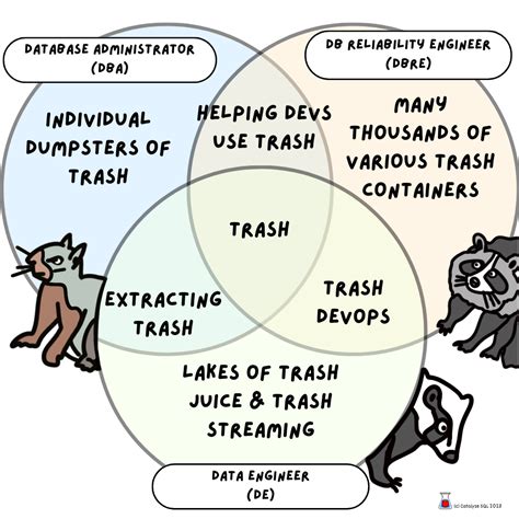 Dear Sql Dba Data Roles Dba Dbre And Data Engineer