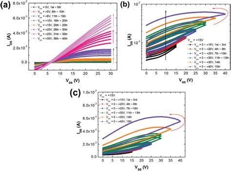 A Output B Transfer And C Idsvgs Curves Of A Low‐temp Ald‐device