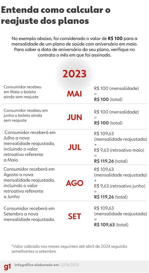 Planos De Saúde Individuais Terão Reajuste Máximo De 96 Decide Ans
