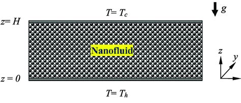 A Schematic Description Of A Horizontal Porous Layer Saturated By A