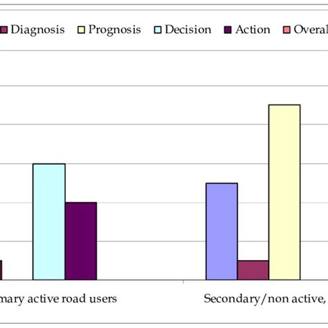 The Type Of Human Functional Failures For The Road Users In The Download Scientific Diagram