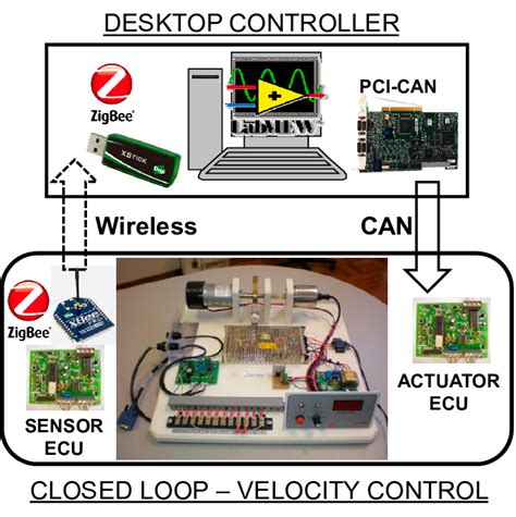 Wireless Networked Control System Using Can And Zigbee Download Scientific Diagram