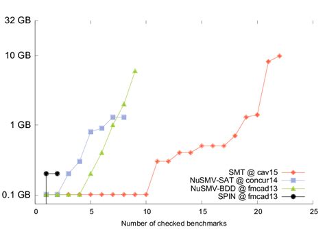 memory to verify instances of fault tolerant distributed algorithms