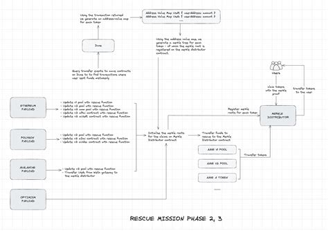 GitHub Bgd Labs Rescue Mission Phase