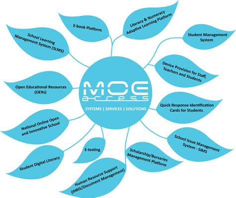 Digital Transformation Programme Ministry Of Education