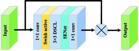 Structure Of The Residual Block Download Scientific Diagram