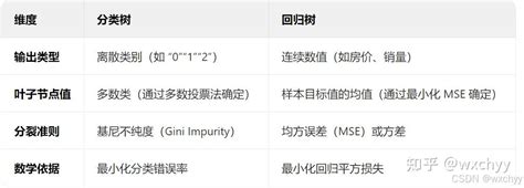 动手学机器学习——决策树 从数学公式推导到完整代码实现 附 Sklearn 实战 知乎