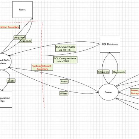 Dataflow Diagram For The Cloud Pacs Framework Download Scientific Diagram
