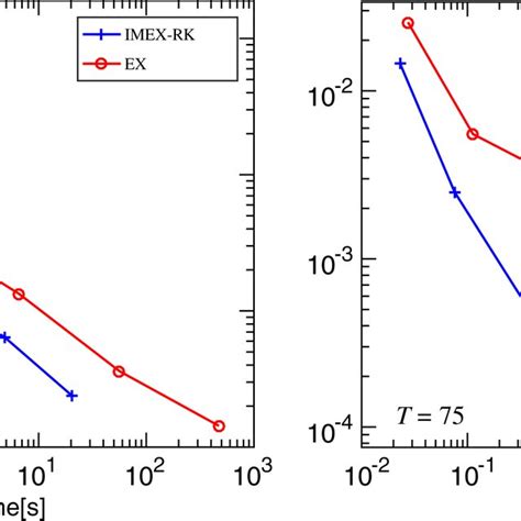 Example 2 Efficiency Plots Based On Numerical Solutions For Δx 2lm