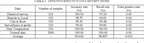 table i from data security model construction of network coding of