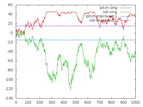 Madgwick Imuahrs And Fast Inverse Square Root Discussions Diydrones