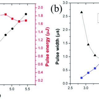 A The Output Power And Single Pulse Energy B Pulse Width And Download Scientific Diagram