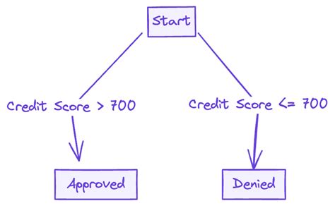 Creating Hand Drawn Flowcharts With Chatgpt And Excalidraw Css Wolf