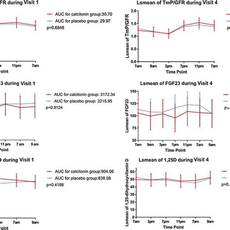 A Area Under Curve For Tmp Gfr During Visit 1 Left Panel And Visit 4