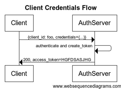 Auth Code Flow