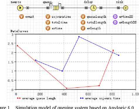 Figure 1 From Simulation Of Queuing Systems With Different Queuing