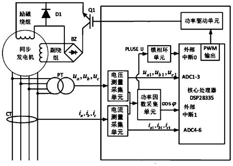 nonlinear high order variable structure excitation controller and