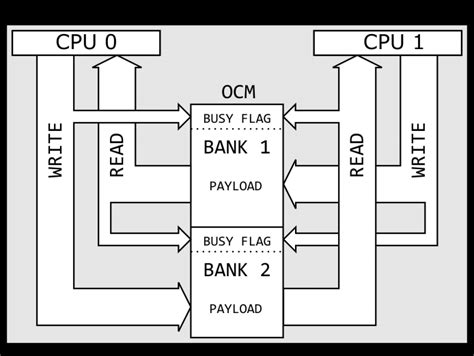 Inter CPU Mailbox Mechanism Download Scientific Diagram