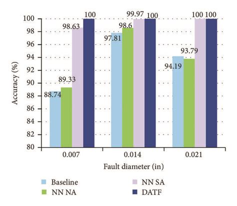 The Average Classification Accuracies Download Scientific Diagram