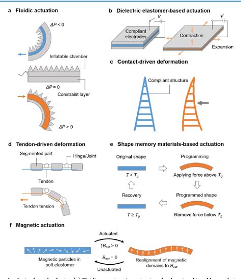 Figure 1 From Sensing In Soft Robotics Semantic Scholar