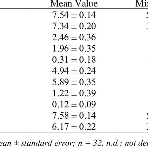 Microbiological Analysis Results Expressed As Log10 Cfu G Determined Download Scientific