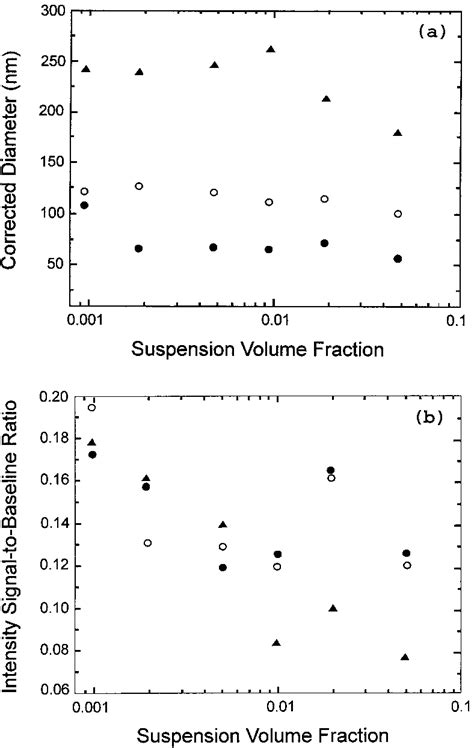 A Measured Particle Diameter Corrected For Hard Sphere Particle