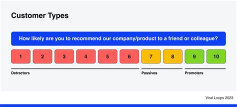 Demystifying Net Promoter Score Why It Matters For Business Growth Inside Viral Loops