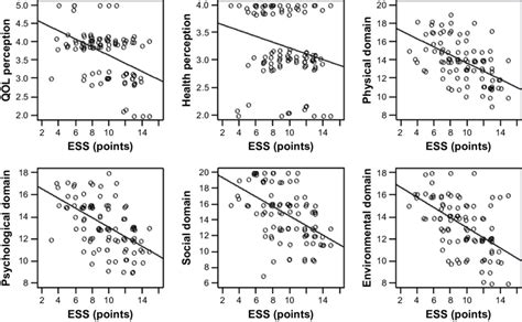 Correlations For Sleep Disturbances In Ess And QOl Abbreviations Ess Download Scientific