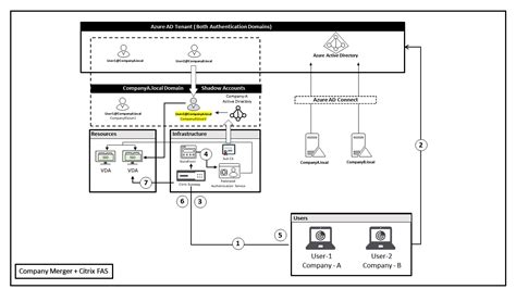 Reference Architecture Federated Authentication Service